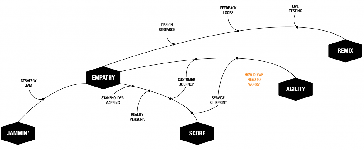 The Music Thinking approach to service design - Music Thinking