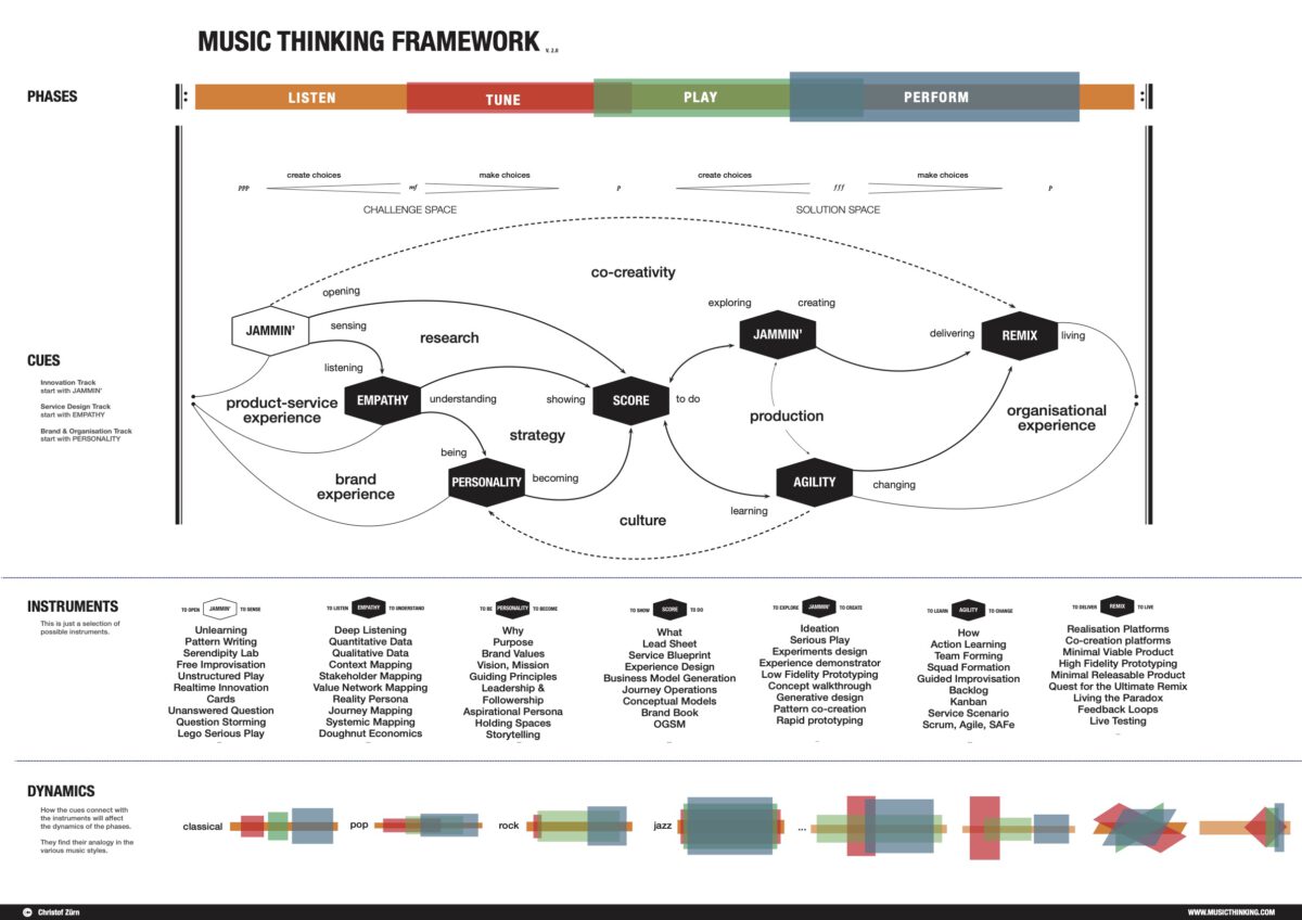 The Music Thinking Framework in theory and practice
