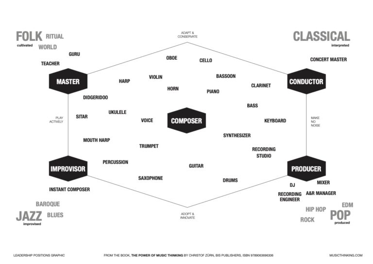 Music Thinking for leaders, teams and organisations