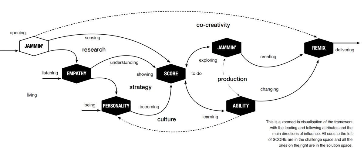 The Music Thinking Framework in theory and practice